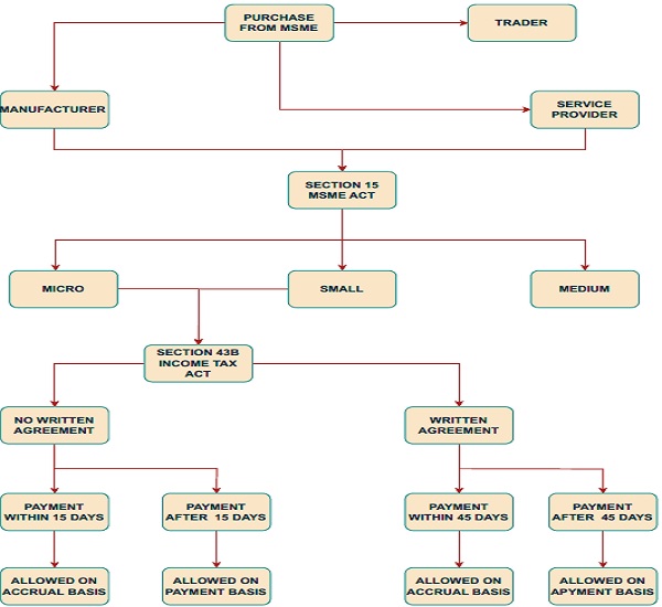 Section 43B(h) Impact on Micro & Small Enterprises